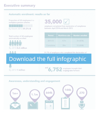 Auto enrolment summary from The Pensions Regulator [Infographic] | IRIS