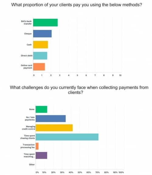 Cheques, cash and chasing clients - research reveals huge payment ...