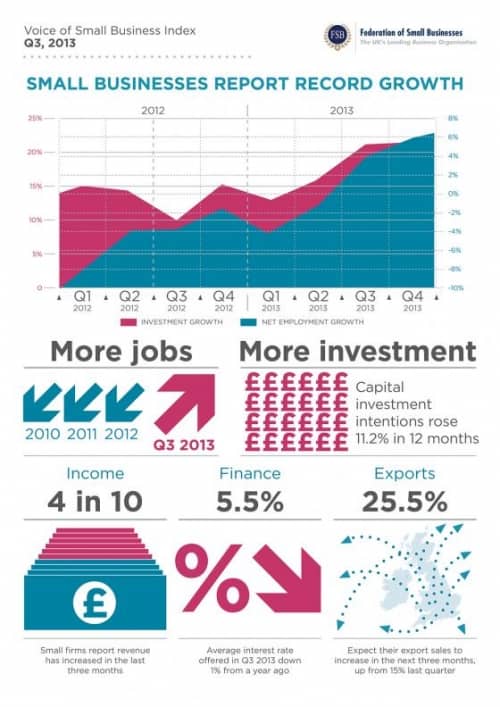 Small business confidence reaches three year high | IRIS