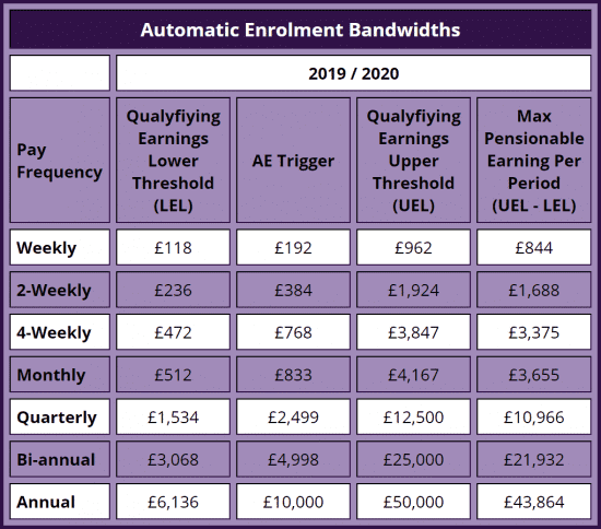 What are the earnings thresholds for Auto Enrolment pensions? | IRIS