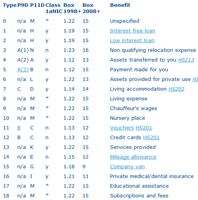 P11D - Benefits not showing on P11DB and missing NIC1a | IRIS